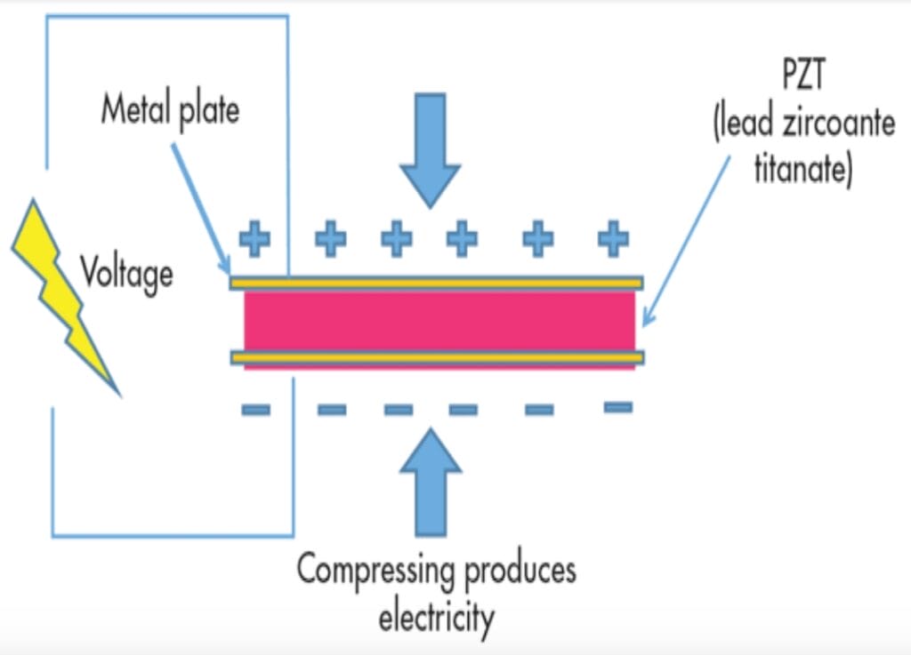 Piezoelectric Effect: Materials, Applications, and Types | Langir