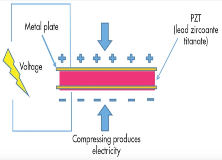Piezoelectric Effect: Materials, Applications, and Types | Langir